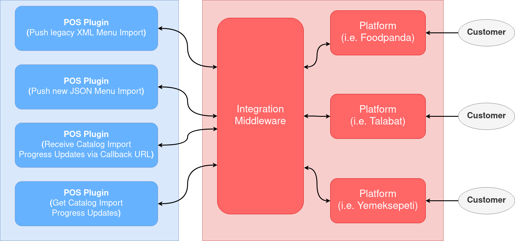 Delivery Hero - POS Middleware API